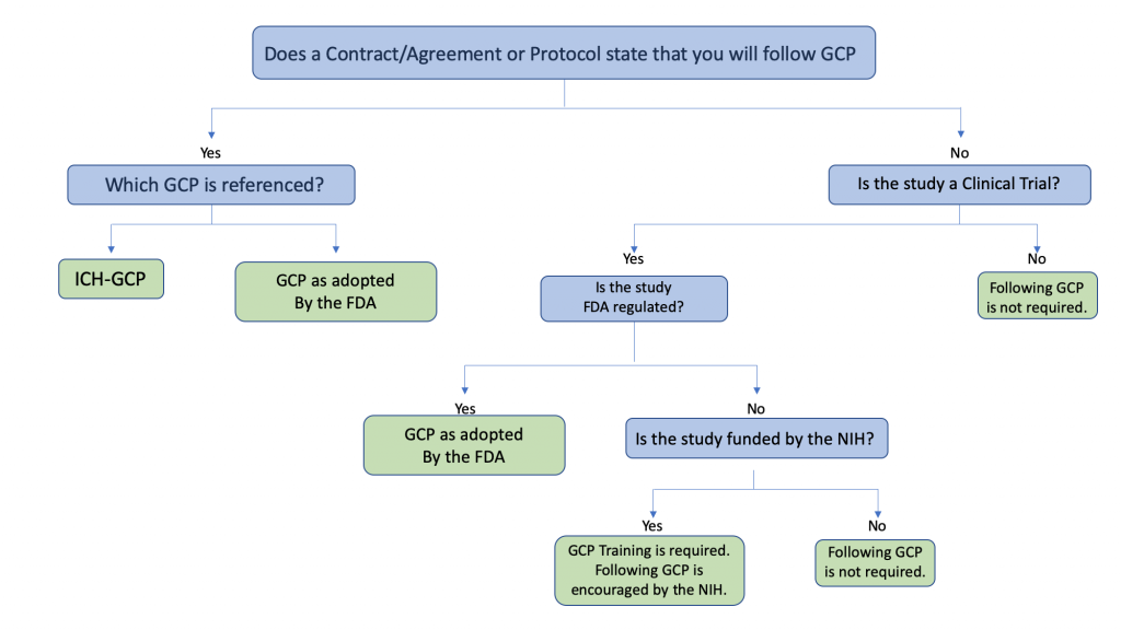 Application of Good Clinical Practice at UW-Madison | Research | UW–Madison